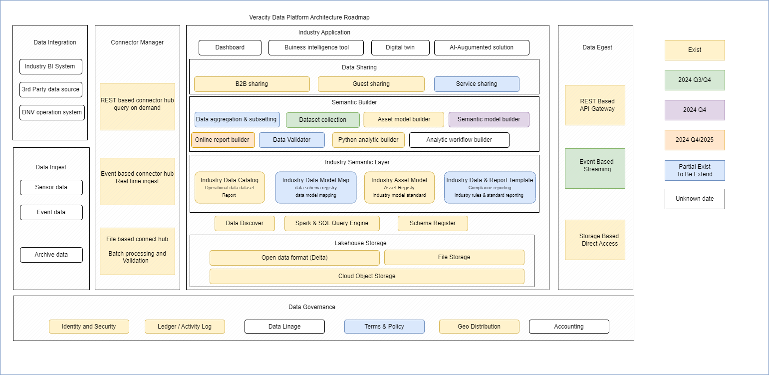 Veracity for Developers
