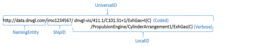 Veracity for Developers
