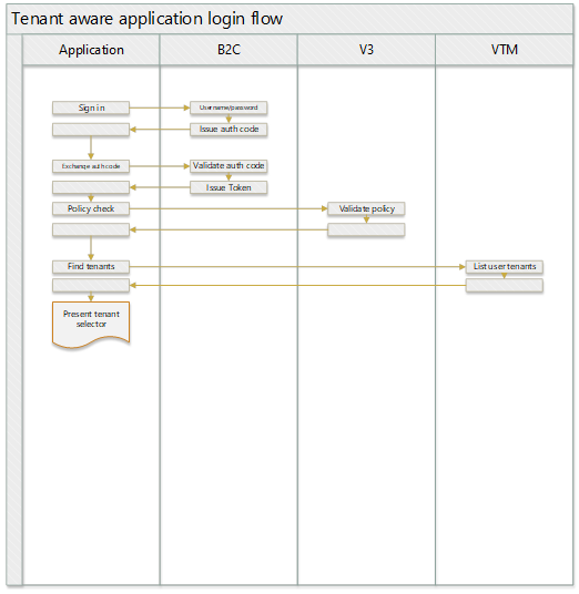 Veracity for Developers